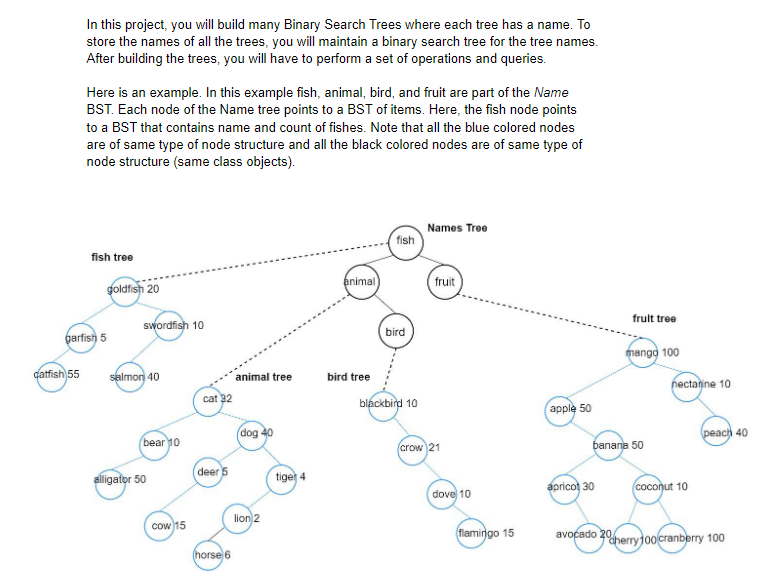 Solved In this project, you will build many Binary Search | Chegg.com
