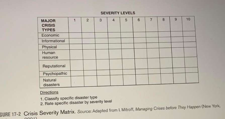 Using the Crisis Severity Matrix from Figure | Chegg.com