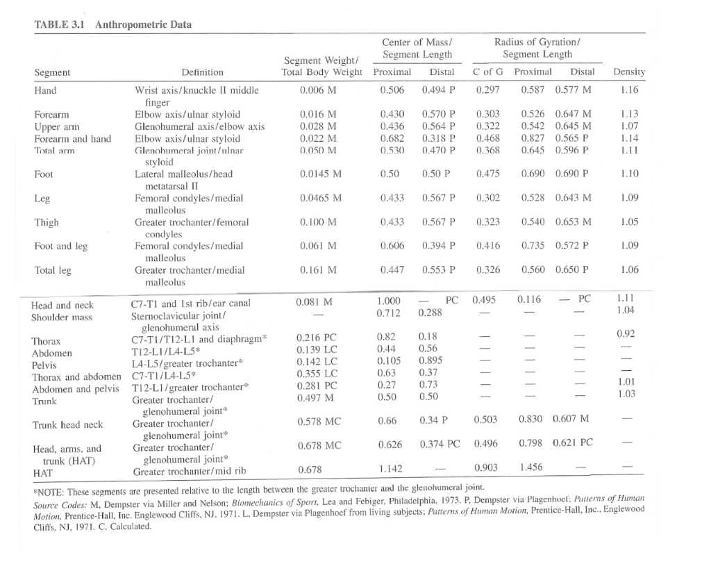 Solved 1) Using the anthropomorphic table, determine the | Chegg.com