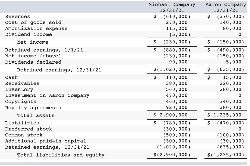 Solved Following are separate financial statements of | Chegg.com
