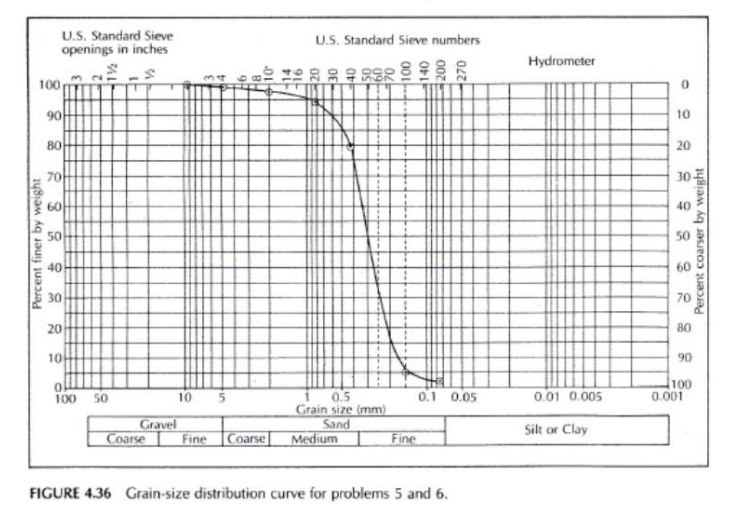 Solved FIGURE 4.36 Grain-size distribution curve for | Chegg.com