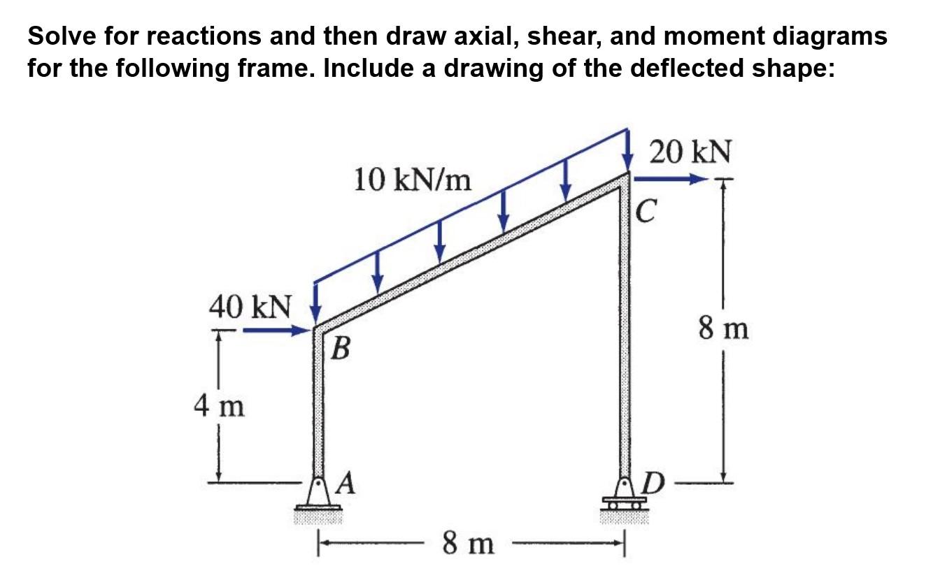 Solved Solve for reactions and then draw axial, shear, and | Chegg.com