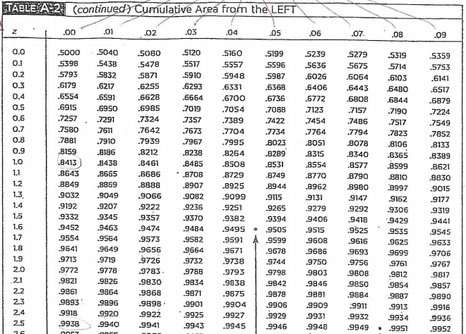 Solved TABLE A-2 (continued) Cumulative Area from the LEFT z | Chegg.com