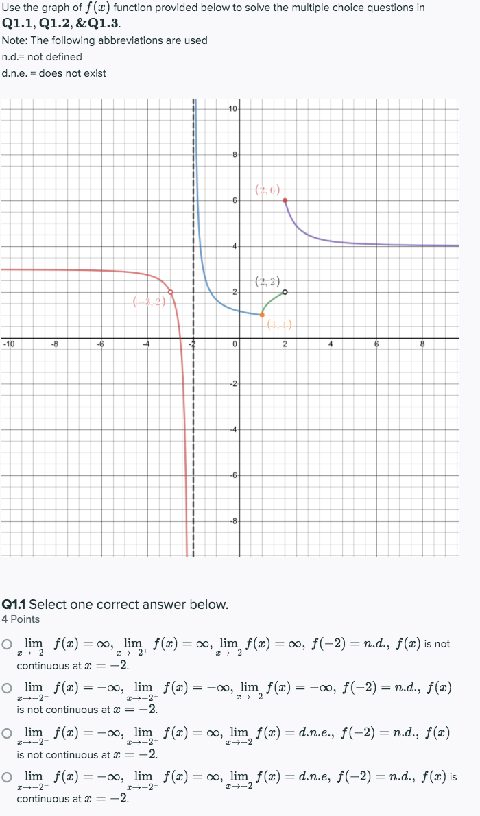 Solved Use the graph of f(2) function provided below to | Chegg.com