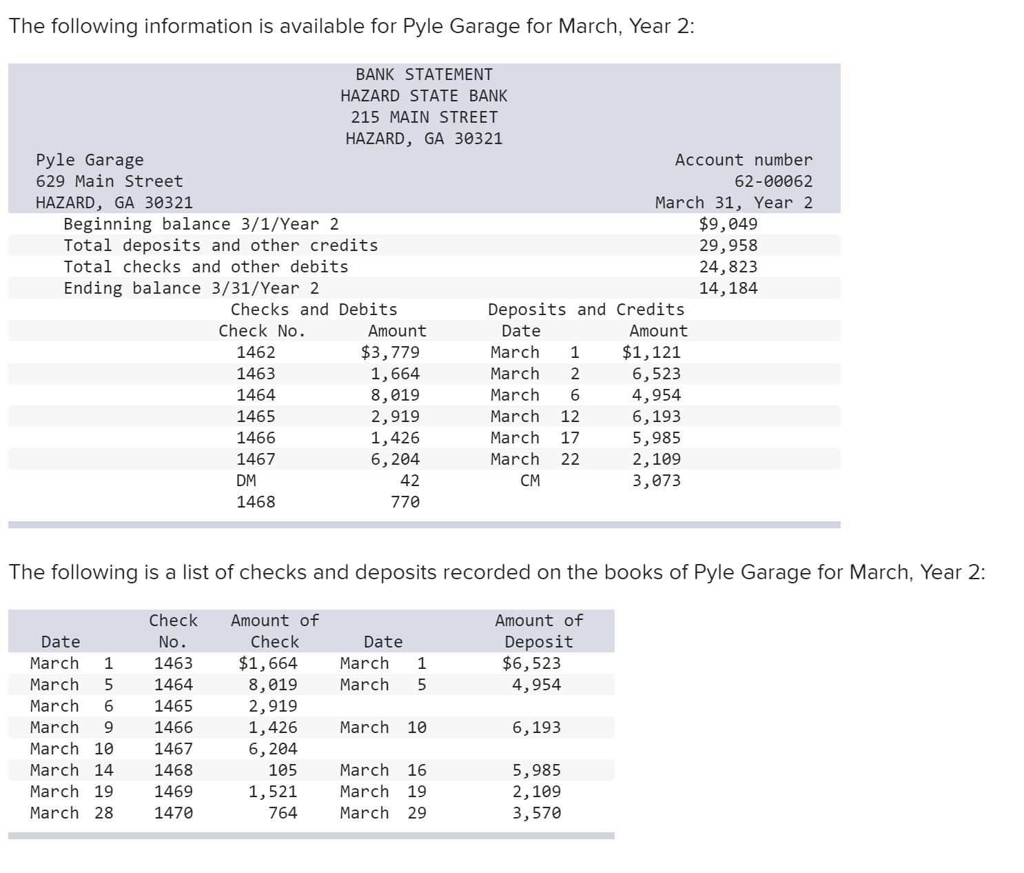 Solved Other InformationCheck no. 1462 was outstanding from | Chegg.com