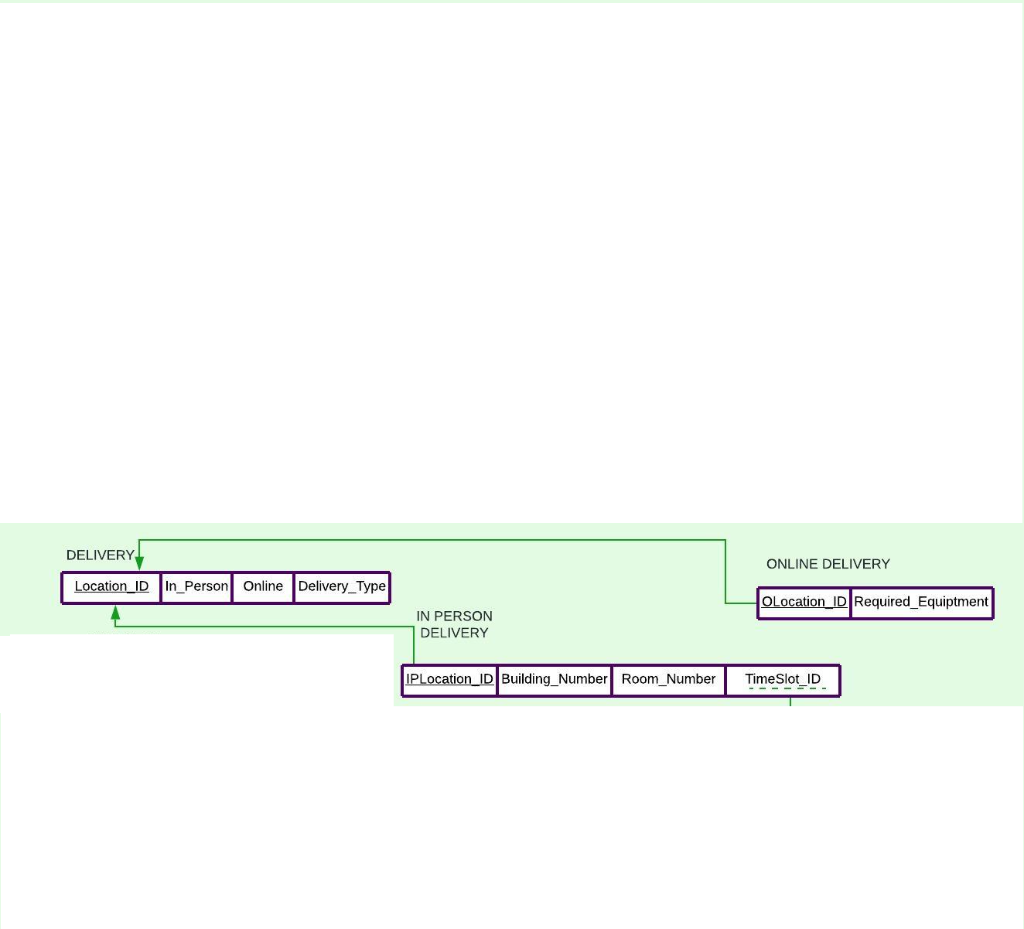 Solved Implement relations in the logical model developed in | Chegg.com