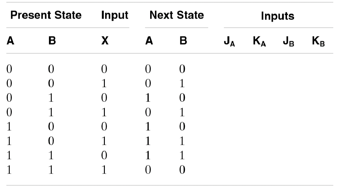 Solved Complete for following State table, produce | Chegg.com