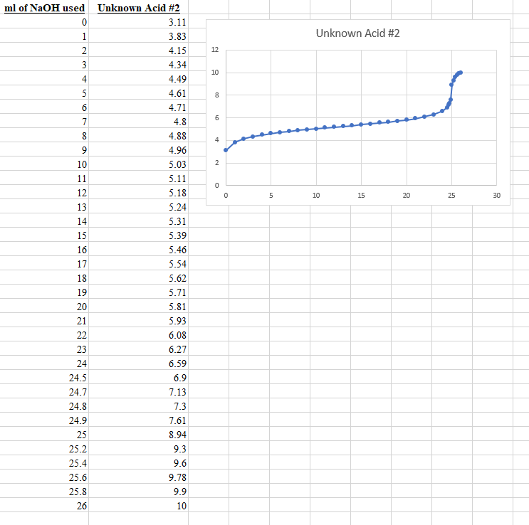 Solved Describe the main differences between the titration | Chegg.com