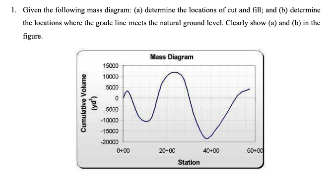 Solved 1. Given the following mass diagram: (a) determine | Chegg.com