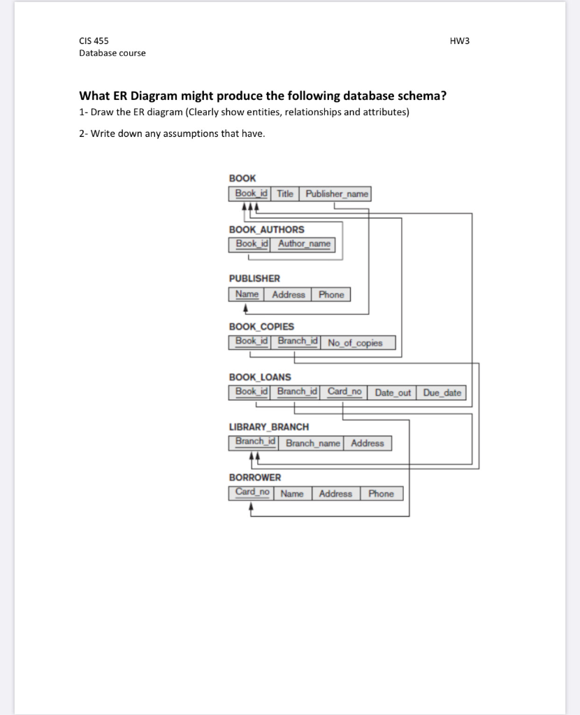 Solved HW3 CIS 455 Database course What ER Diagram might | Chegg.com