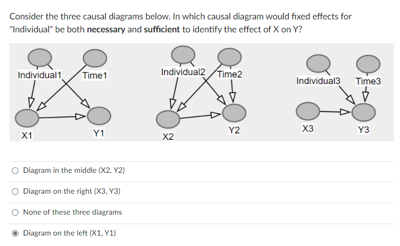 Solved Consider the three causal diagrams below. In which | Chegg.com