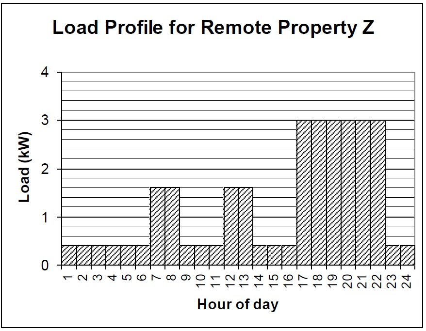 Solved A remote property has an ac load profile that can | Chegg.com