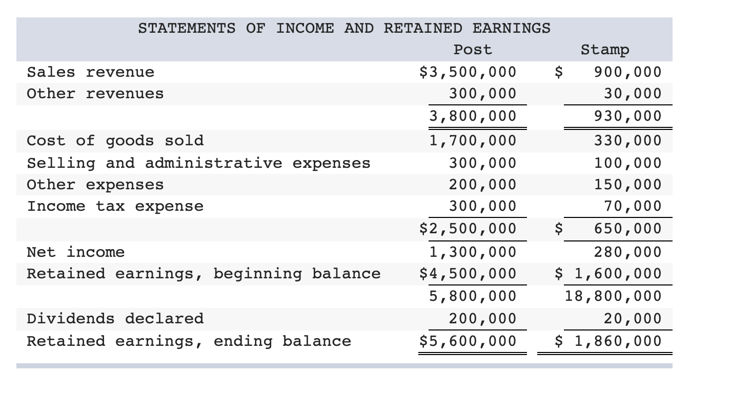 Solved The financial statements of Post Company and Stamp | Chegg.com
