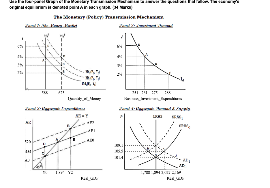 Use the four-panel Graph of the Monetary Transmission | Chegg.com