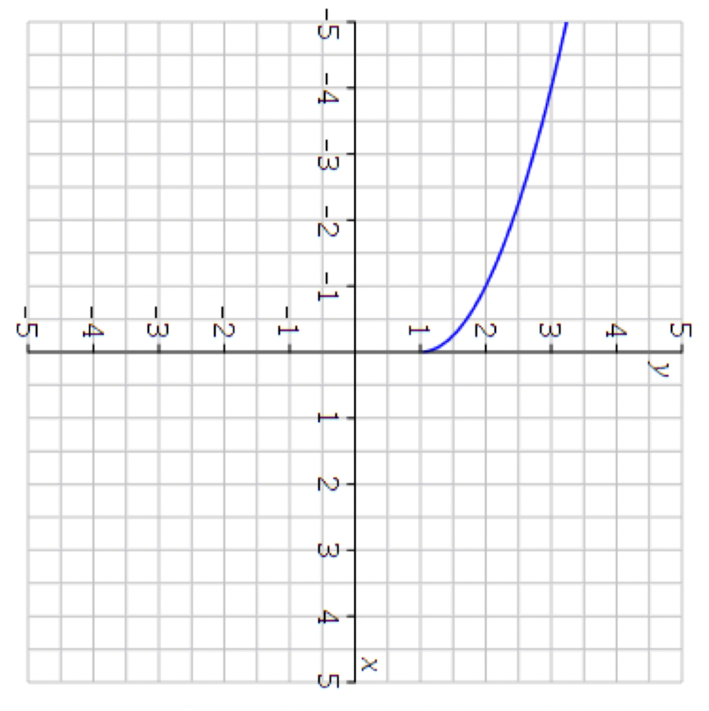 Solved a. Write an equation for the graphed function by | Chegg.com