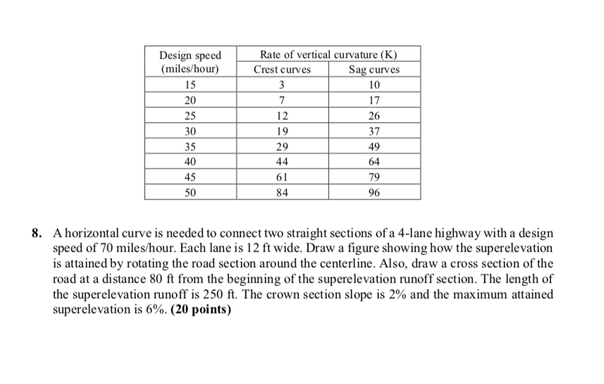 Solved Design speed (miles/hour) 15 20 Rate of vertical | Chegg.com