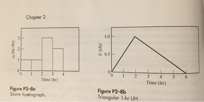 Solved the SCS triangular UH method. 2.8. Determine the | Chegg.com