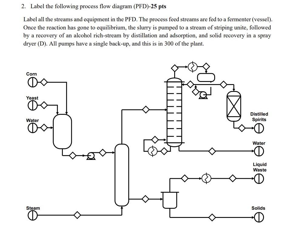 Solved 2. Label the following process flow diagram (PFD)-25 | Chegg.com