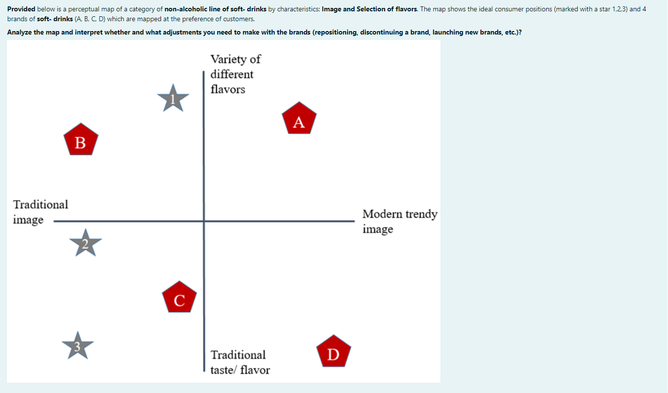 Solved Provided below is a perceptual map of a category of | Chegg.com