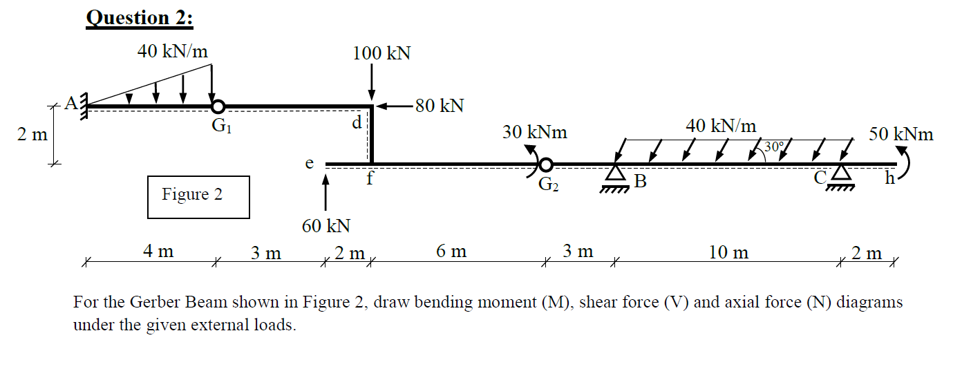 Solved For the Gerber Beam shown in Figure 2, draw bending | Chegg.com