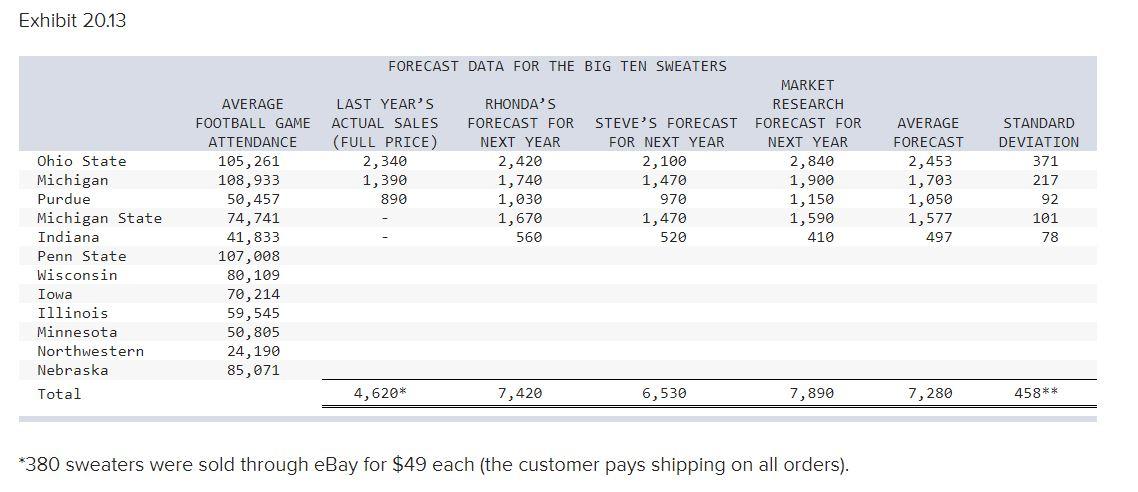 Analytics Exercise 20-3 (Algo) Big10Sweaters.com is a | Chegg.com