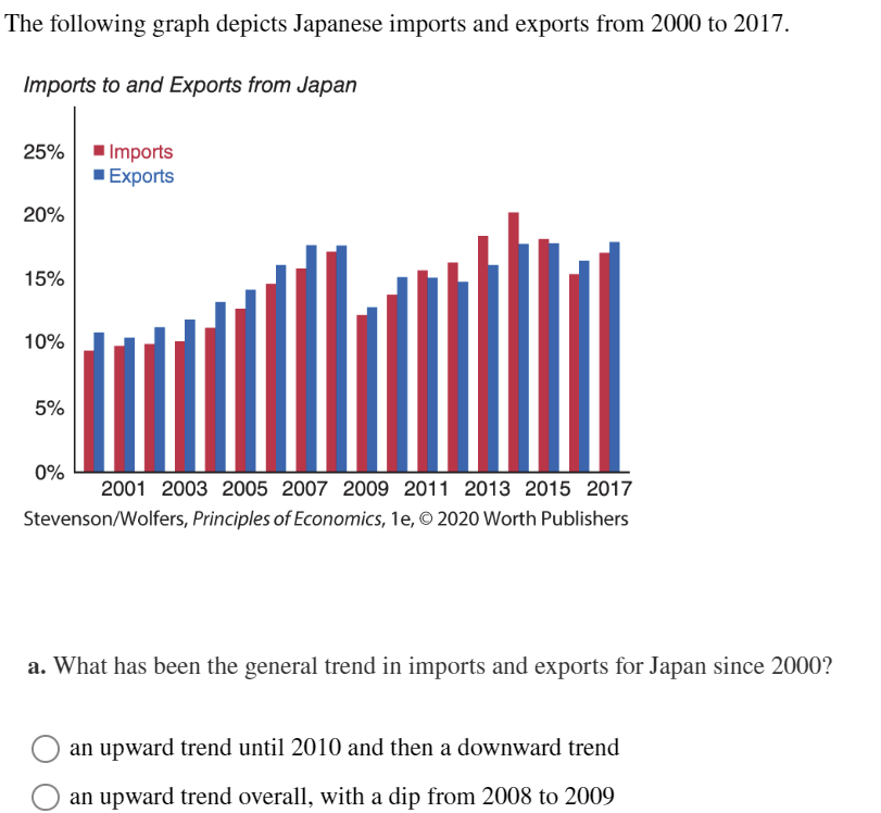 Solved The following graph depicts Japanese imports and | Chegg.com