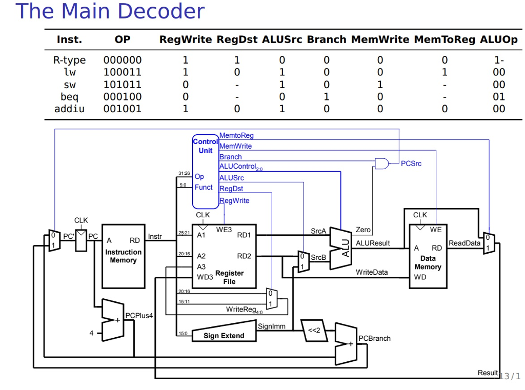The Main Decoder Inst. OP RegWrite RegDst ALUSrc | Chegg.com