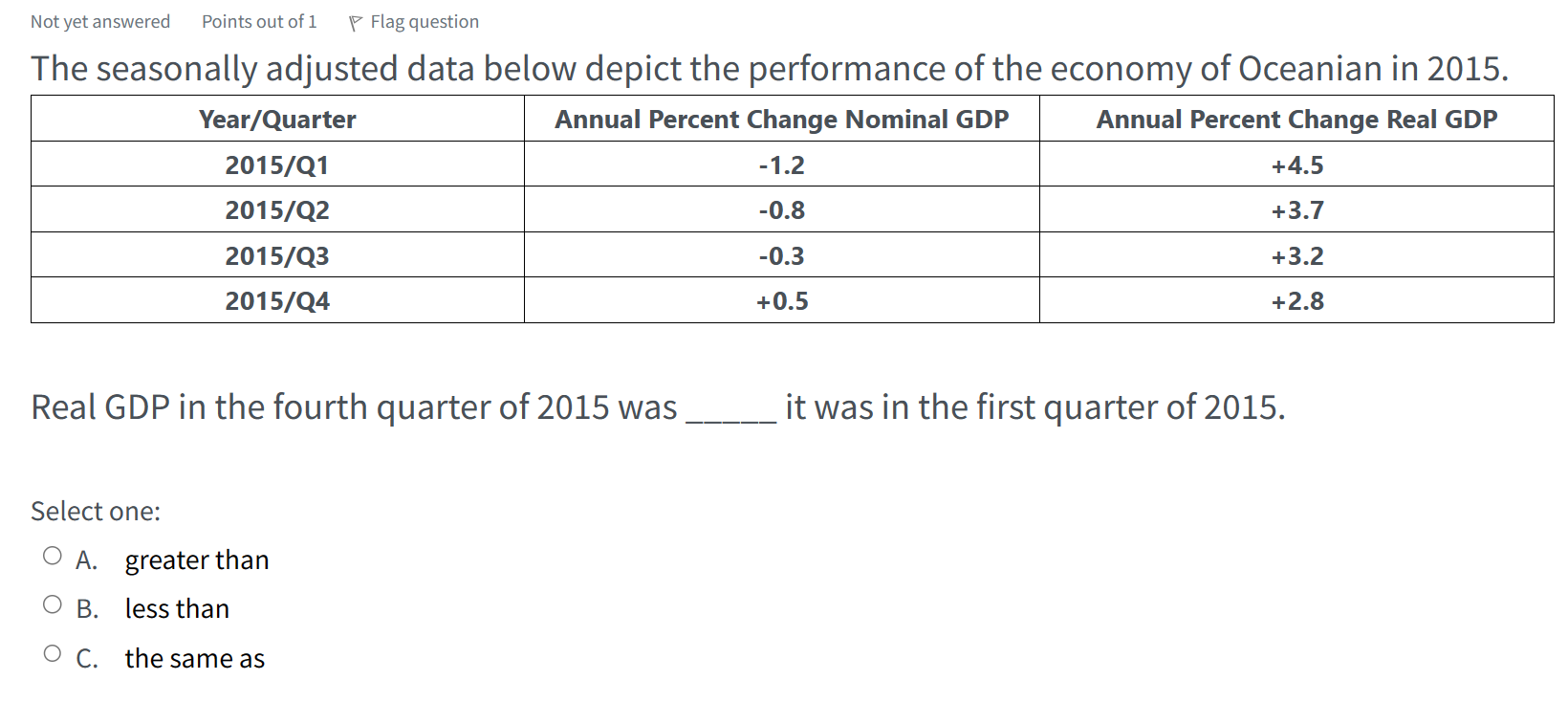 Solved The seasonally adjusted data below depict the | Chegg.com