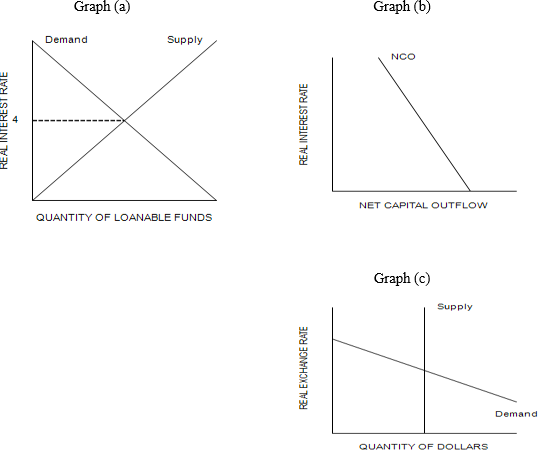 Solved Graph (a) Graph (b) Demand Supply NCO REAL INTEREST | Chegg.com