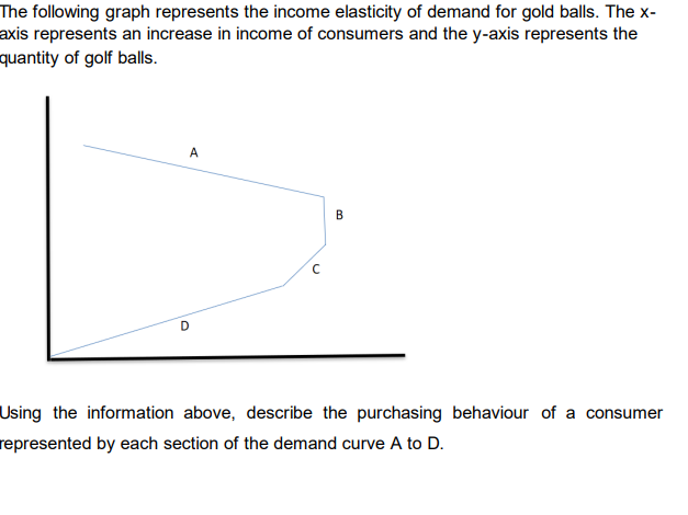 Solved The following graph represents the income elasticity | Chegg.com