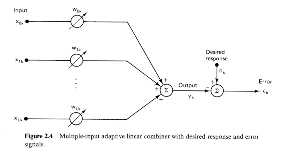 Consider An Adaptive Linear Combiner In The Form Of