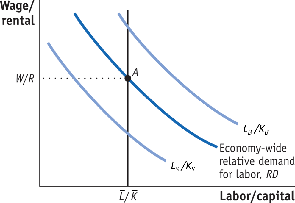 The Ricardo Model and the Hecksher-Ohlin Model make | Chegg.com