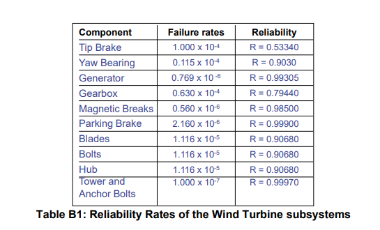Solved Component Failure rates Reliability Tip Brake 1.000 x | Chegg.com