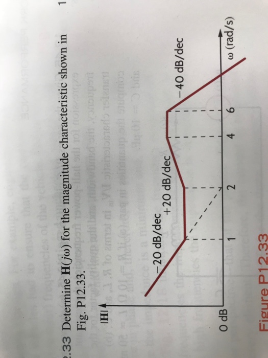 Solved .33 Determine H(jo) for the magnitude characteristic | Chegg.com