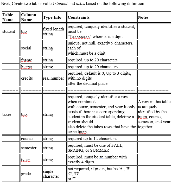 Solved Next, Create two tables called student and takes | Chegg.com