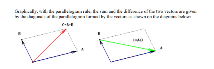 Solved Addition and Subtraction of Vectors Purpose: To add | Chegg.com