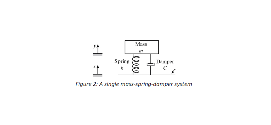 Solved Mass m Spring k Leelll Damper с Figure 2: A single | Chegg.com