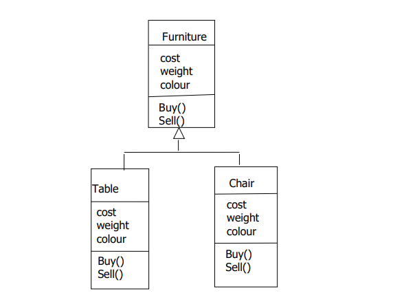 Solved a) State the Liskov substitution principle and in | Chegg.com