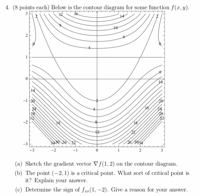 Solved 4. (8 points each) Below is the contour diagram for | Chegg.com