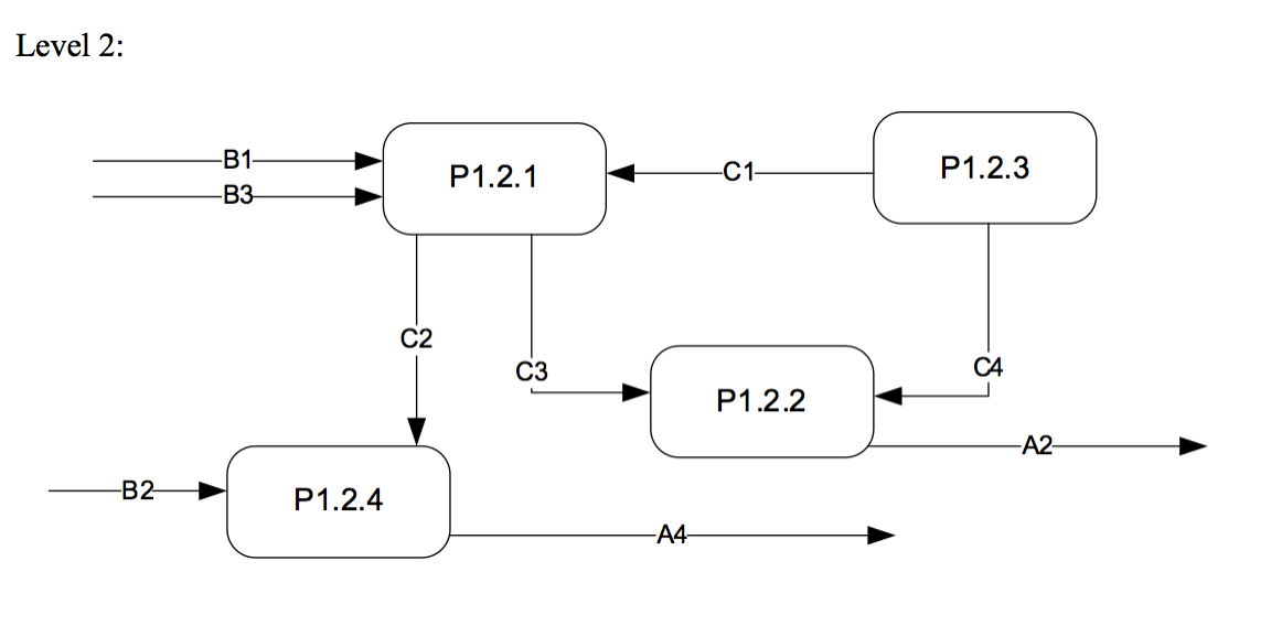 Using the DFD rules listed in the book, identify four | Chegg.com