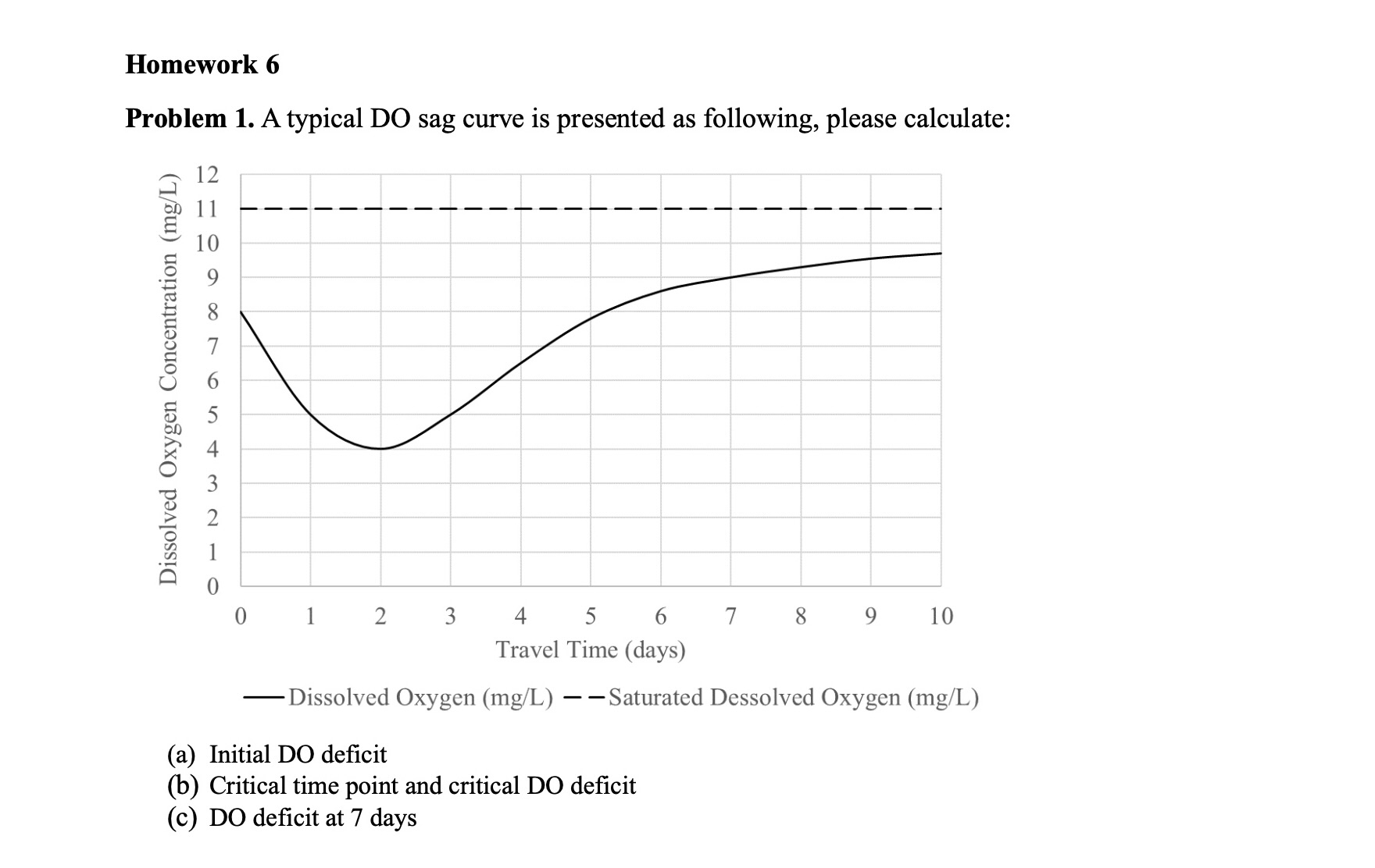 Solved Homework 6Problem 1. ﻿A typical DO sag curve is | Chegg.com