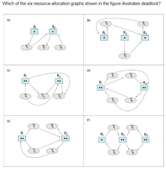 Solved Which of the six resource-allocation graphs shown in | Chegg.com