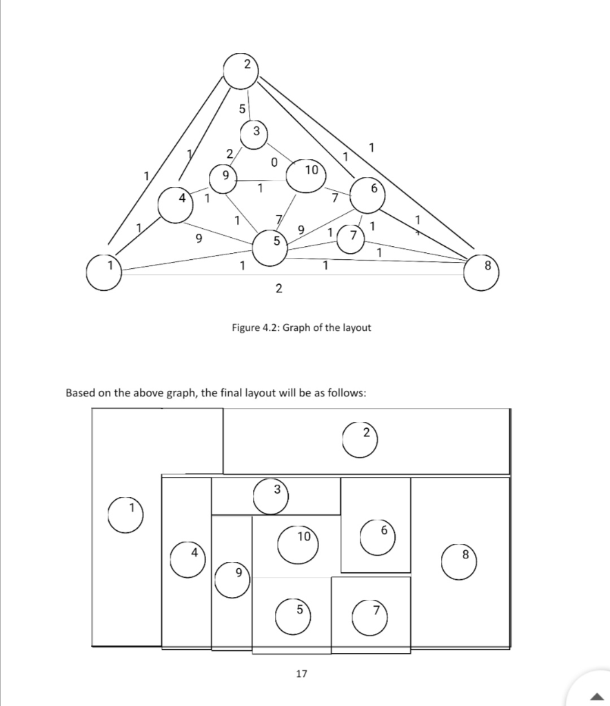 2 1 2 10 1 9 7 9 5 2 Figure 4.2: Graph of the layout | Chegg.com