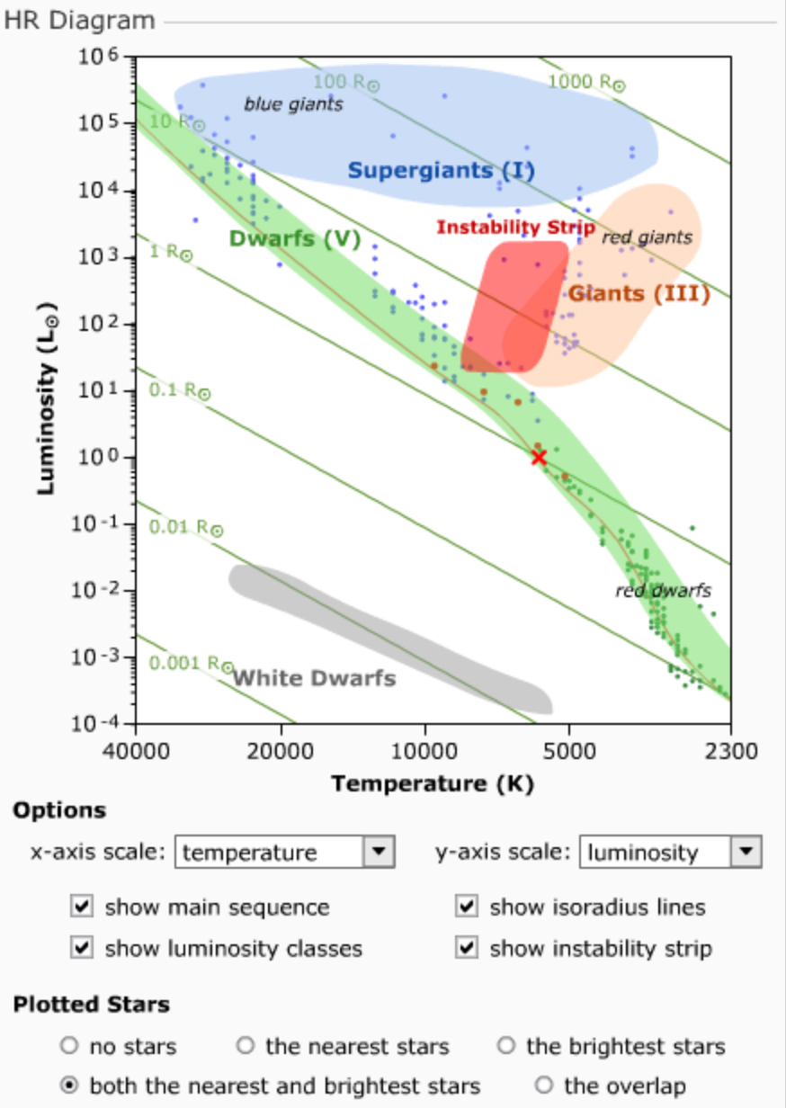 Solved HR Diagram Lab Uncheck the plotted stars option the | Chegg.com