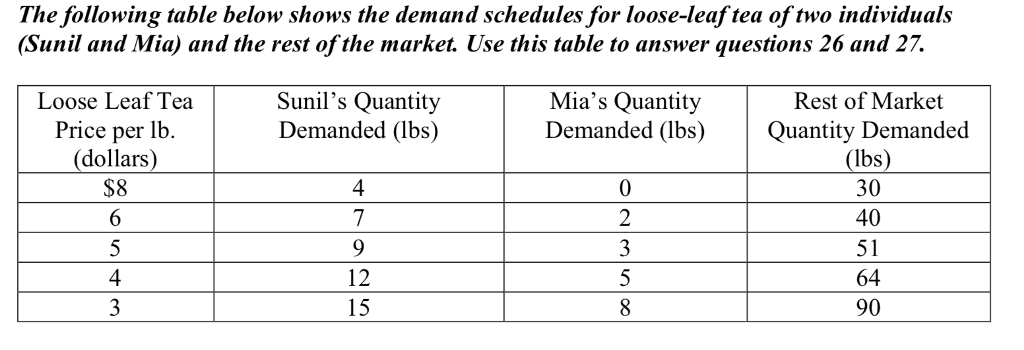 Solved The following table below shows the demand schedules | Chegg.com
