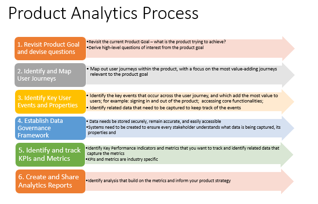 Solved Product Analytics Process -Revisit the current | Chegg.com