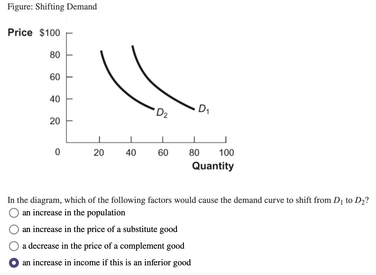 Solved Figure: Shifting DemandPriceIn the diagram, which of | Chegg.com