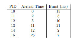 Solved Apply preemptive round robin with 8ms time | Chegg.com