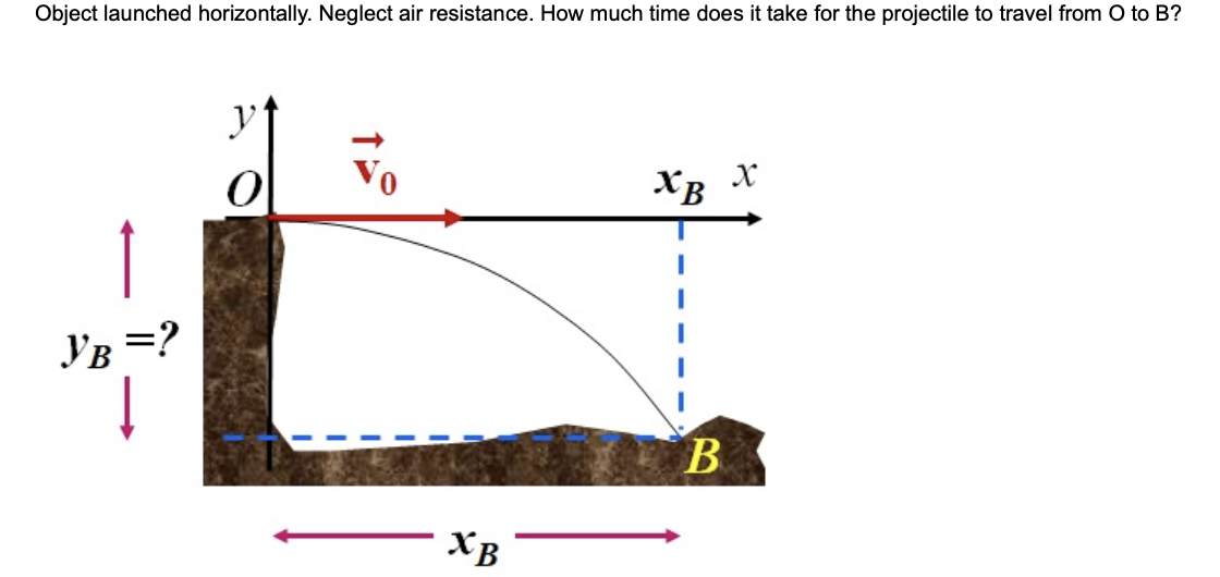 Solved Object launched horizontally. Neglect air resistance. | Chegg.com