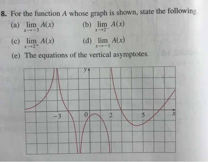 Solved 8. For the function A whose graph is shown, state the | Chegg.com